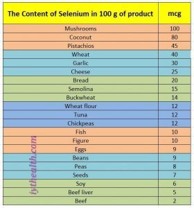 Selenium Deficiency Symptoms - Health Advisor